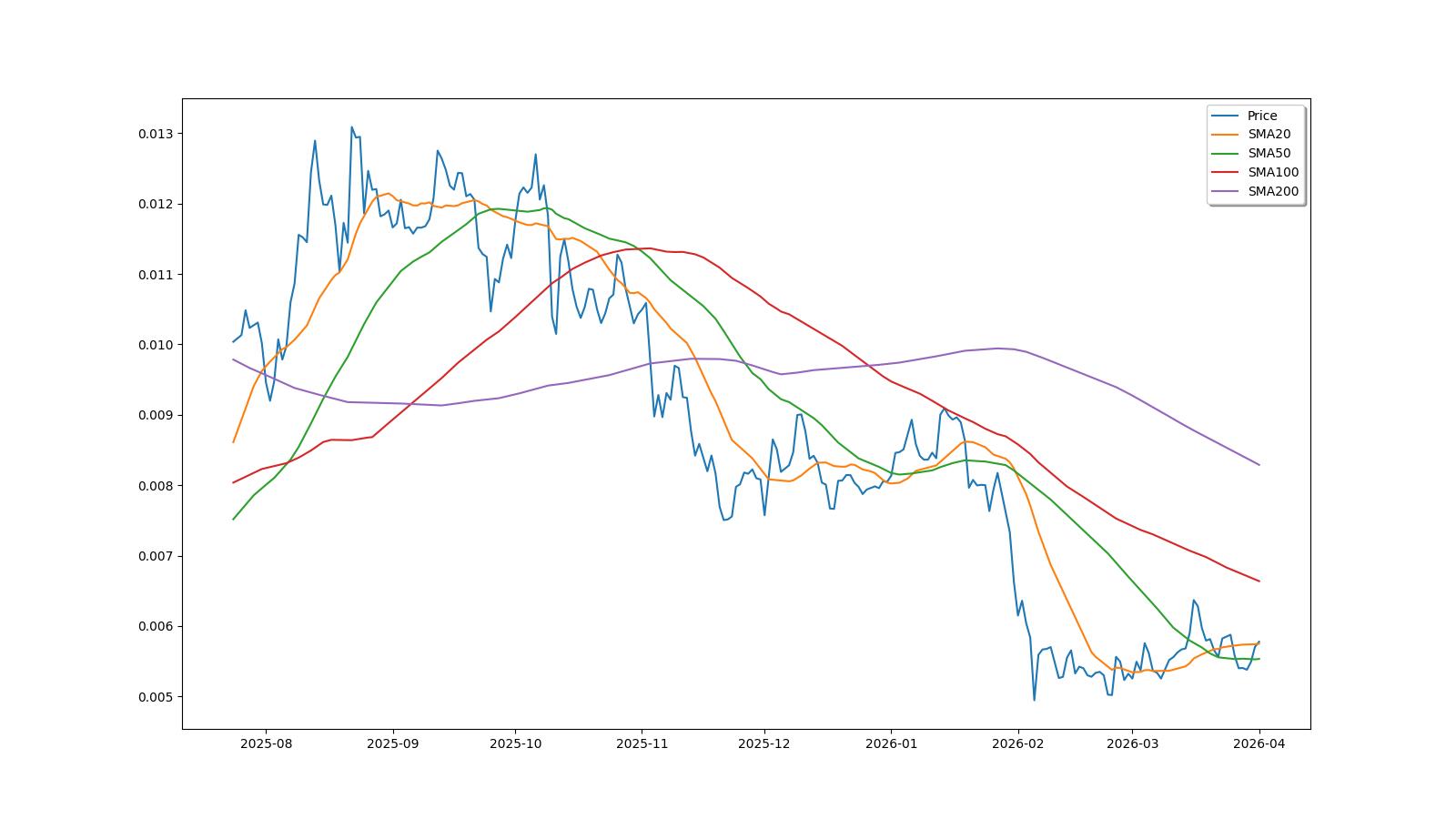 Cryptopay Simple Moving Averages