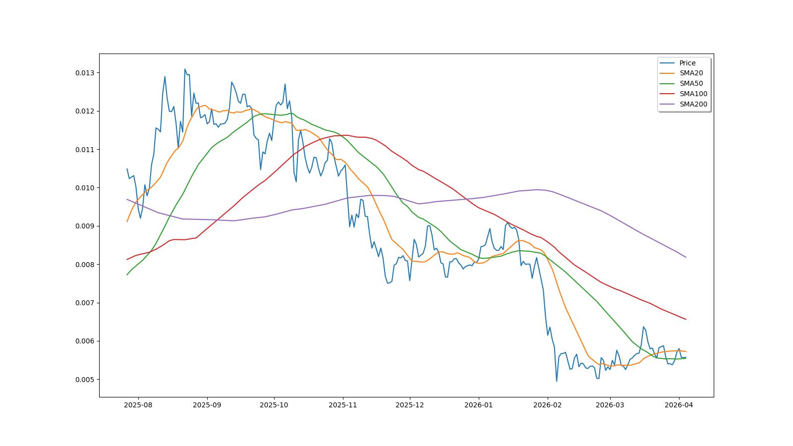 Cryptopay Simple Moving Averages
