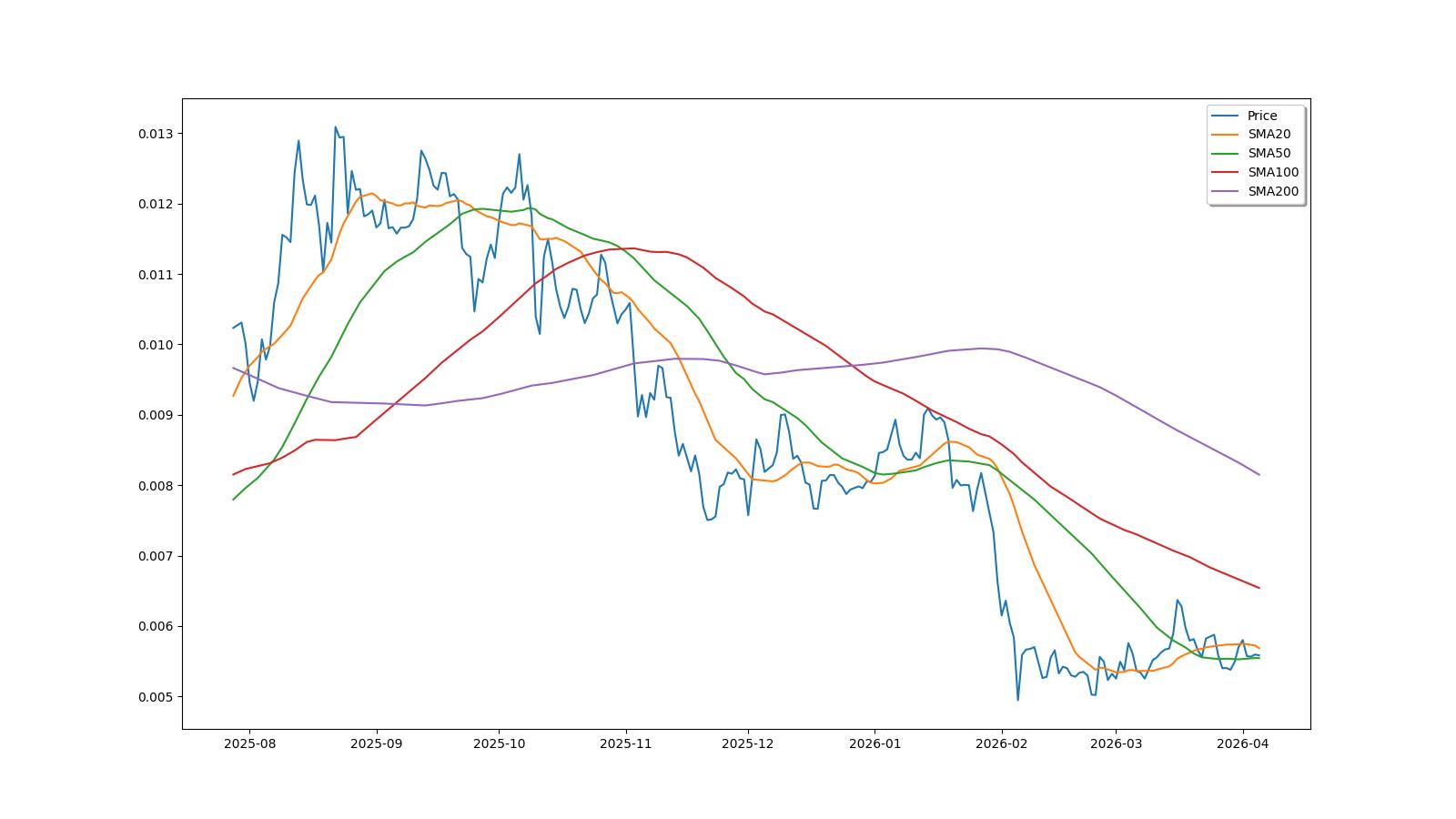 Cryptopay Simple Moving Averages
