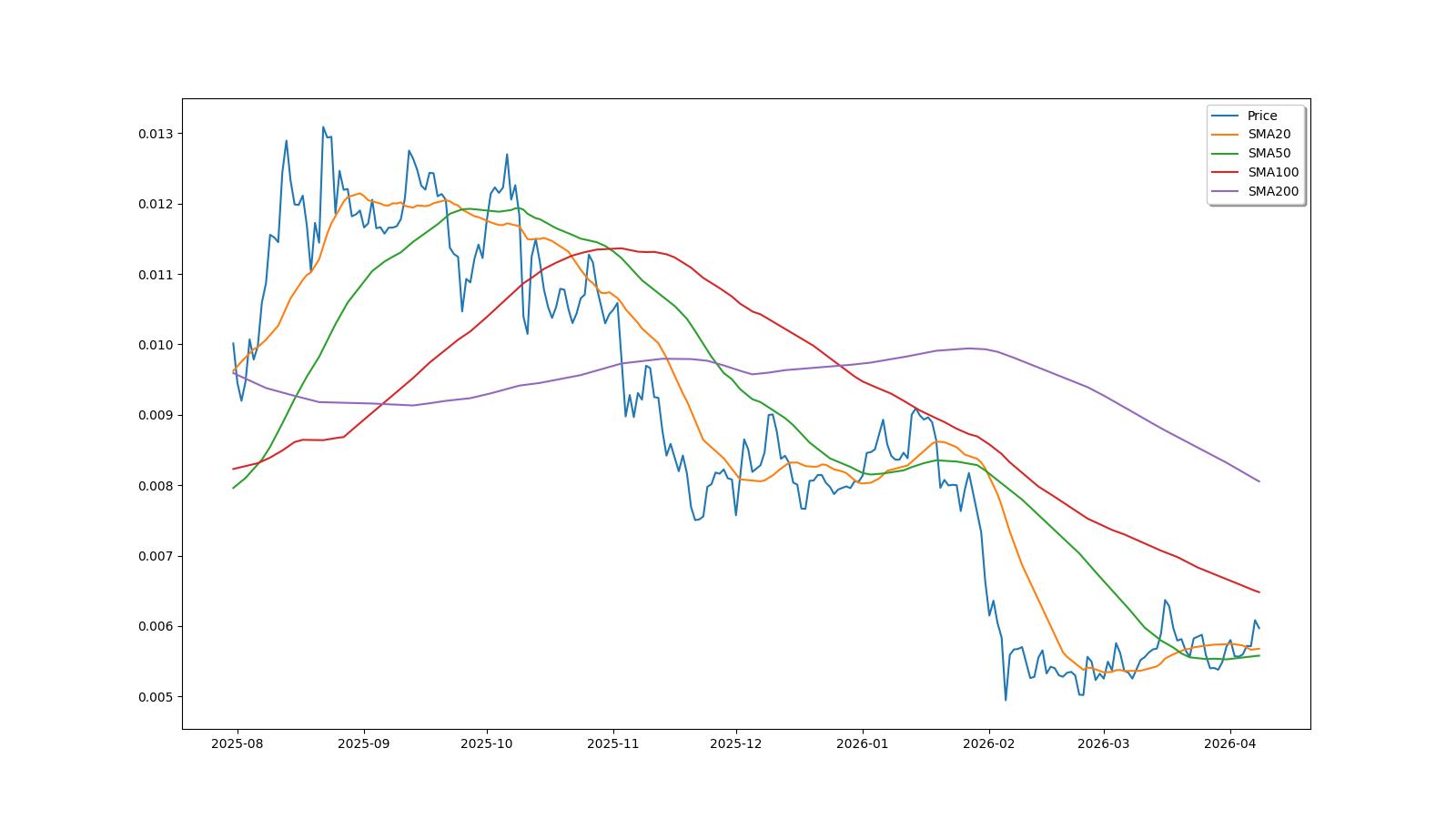 Cryptopay Simple Moving Averages