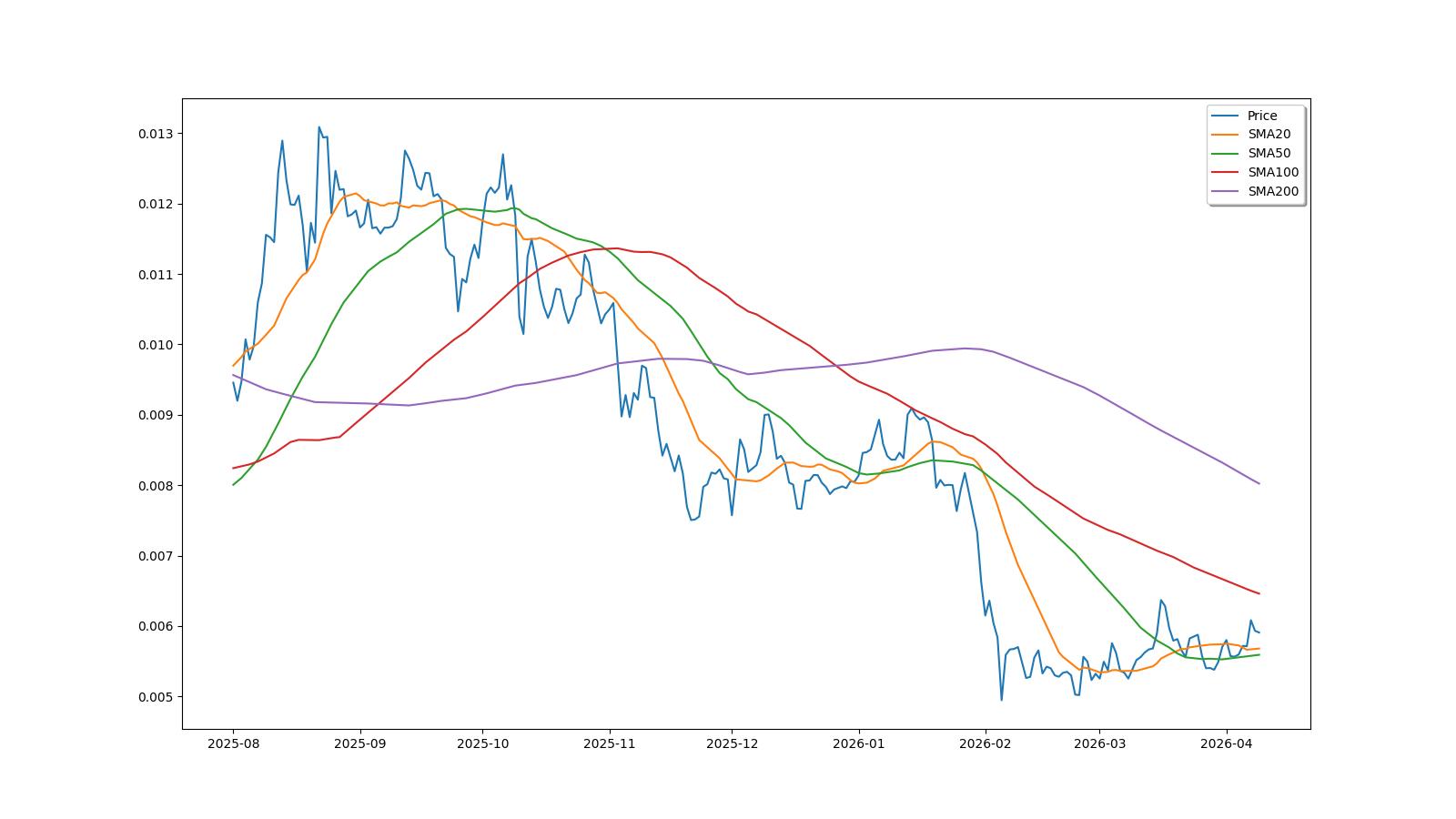 Cryptopay Simple Moving Averages