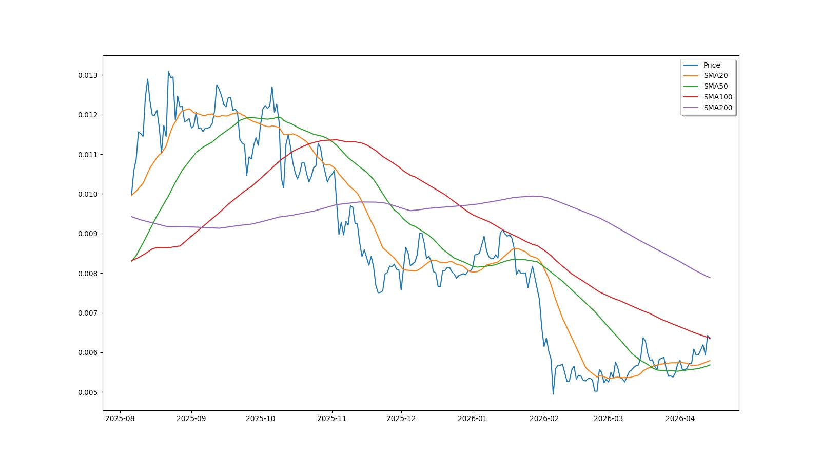 Cryptopay Simple Moving Averages