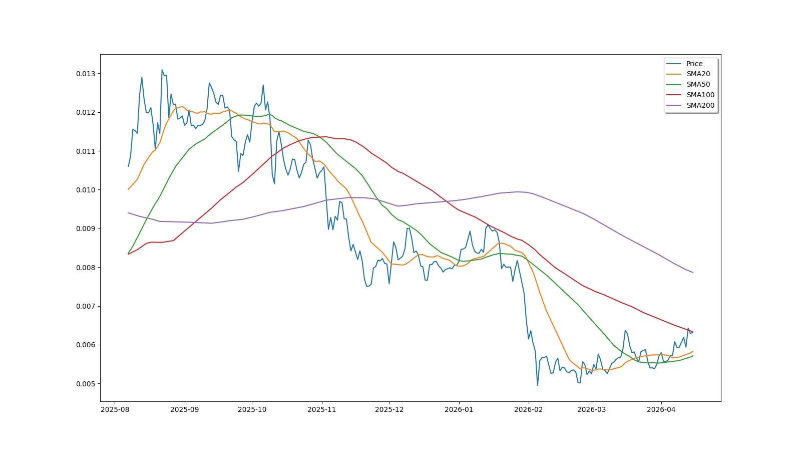 Cryptopay Simple Moving Averages