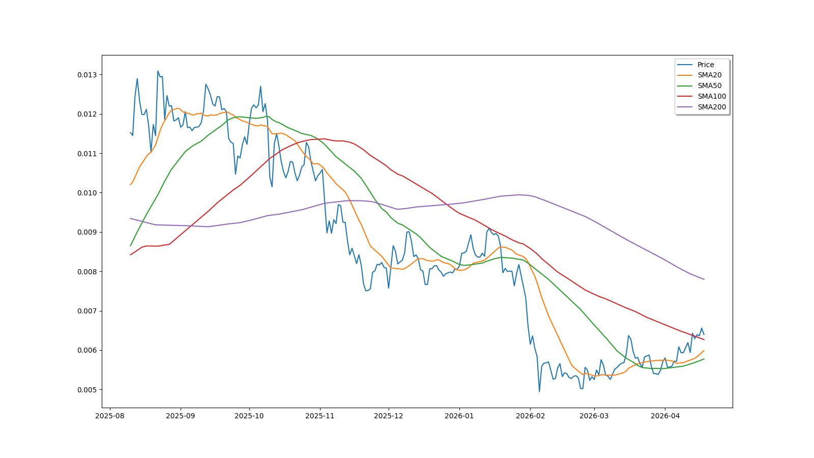 Cryptopay Simple Moving Averages