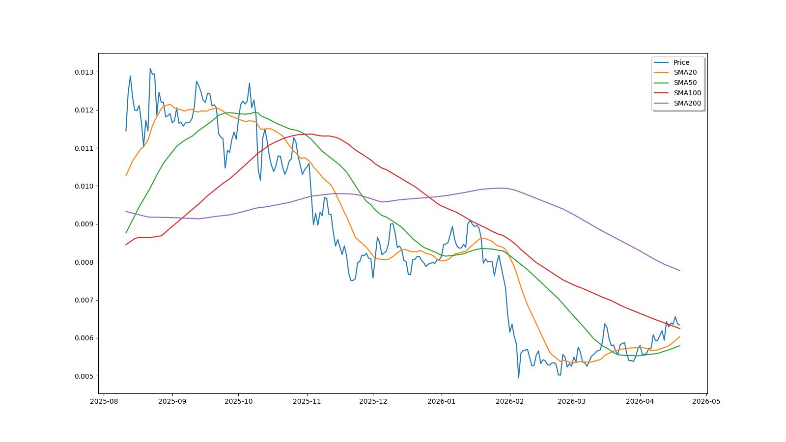 Cryptopay Simple Moving Averages