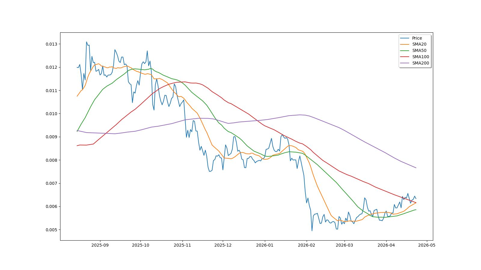 Cryptopay Simple Moving Averages