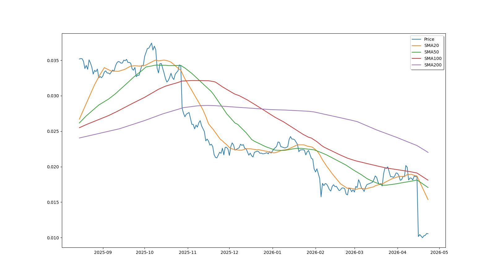 CryptoPing Simple Moving Averages