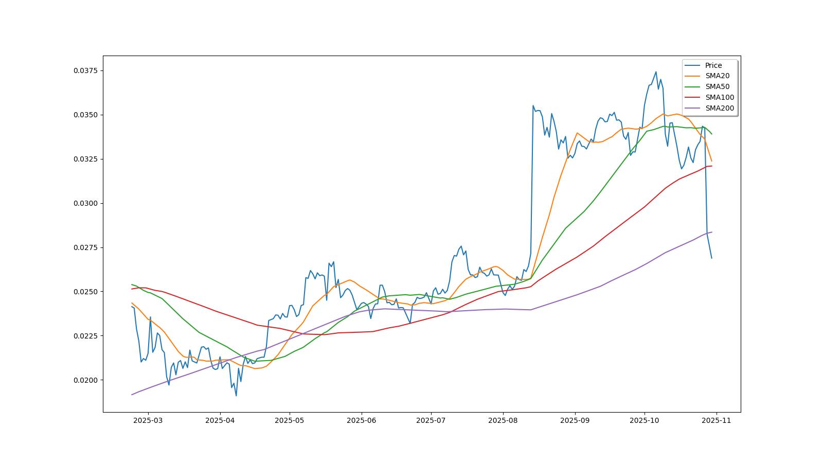 CryptoPing Simple Moving Averages
