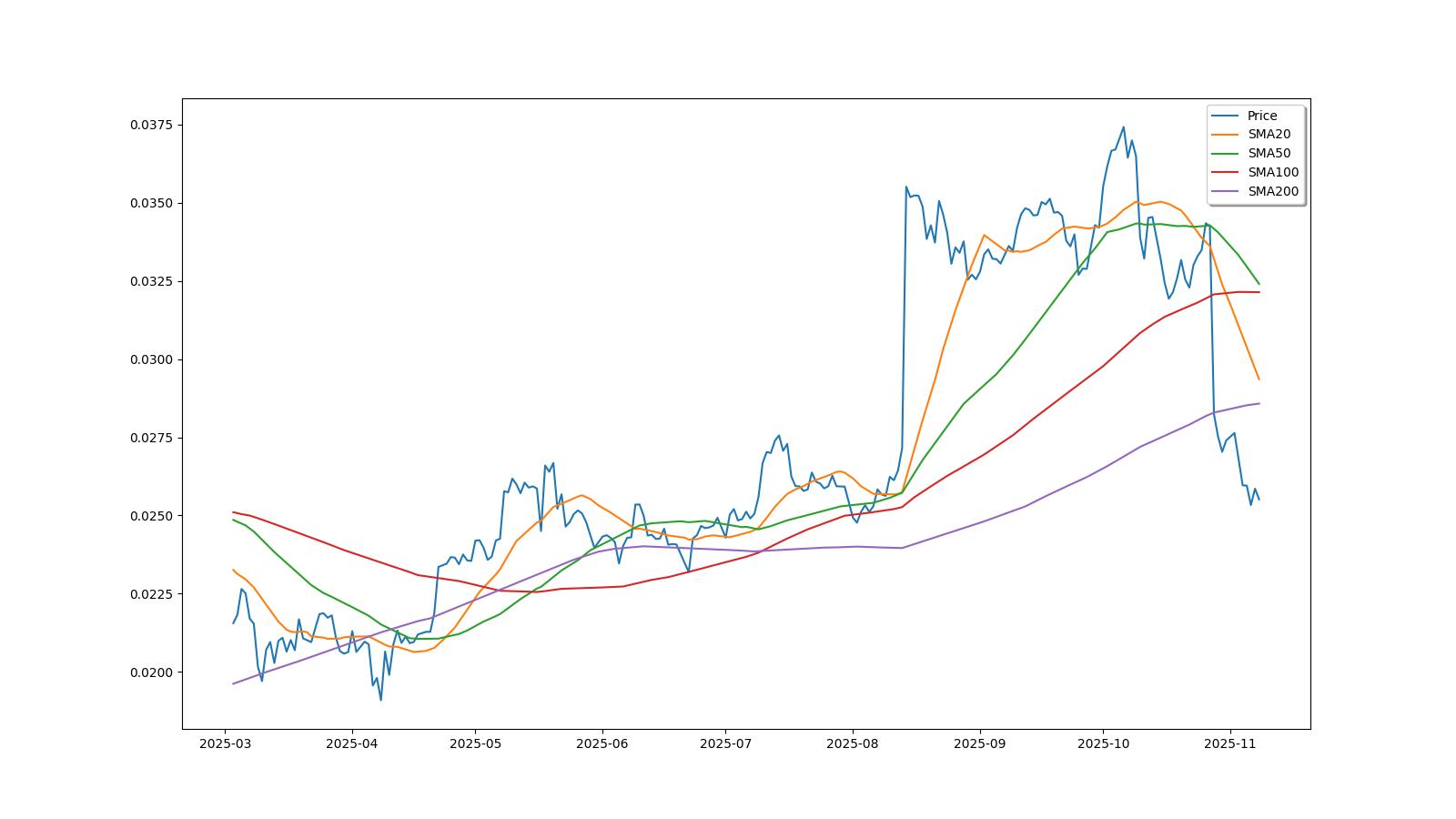 CryptoPing Simple Moving Averages