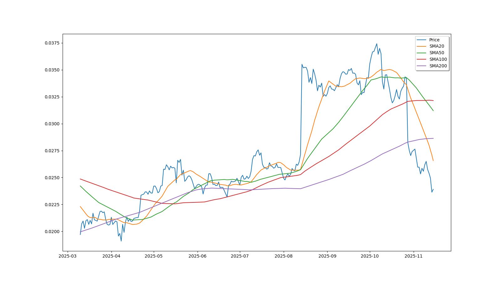 CryptoPing Simple Moving Averages