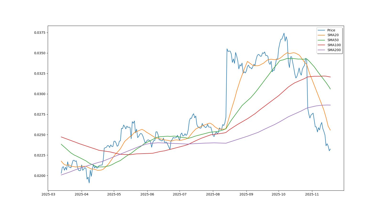CryptoPing Simple Moving Averages