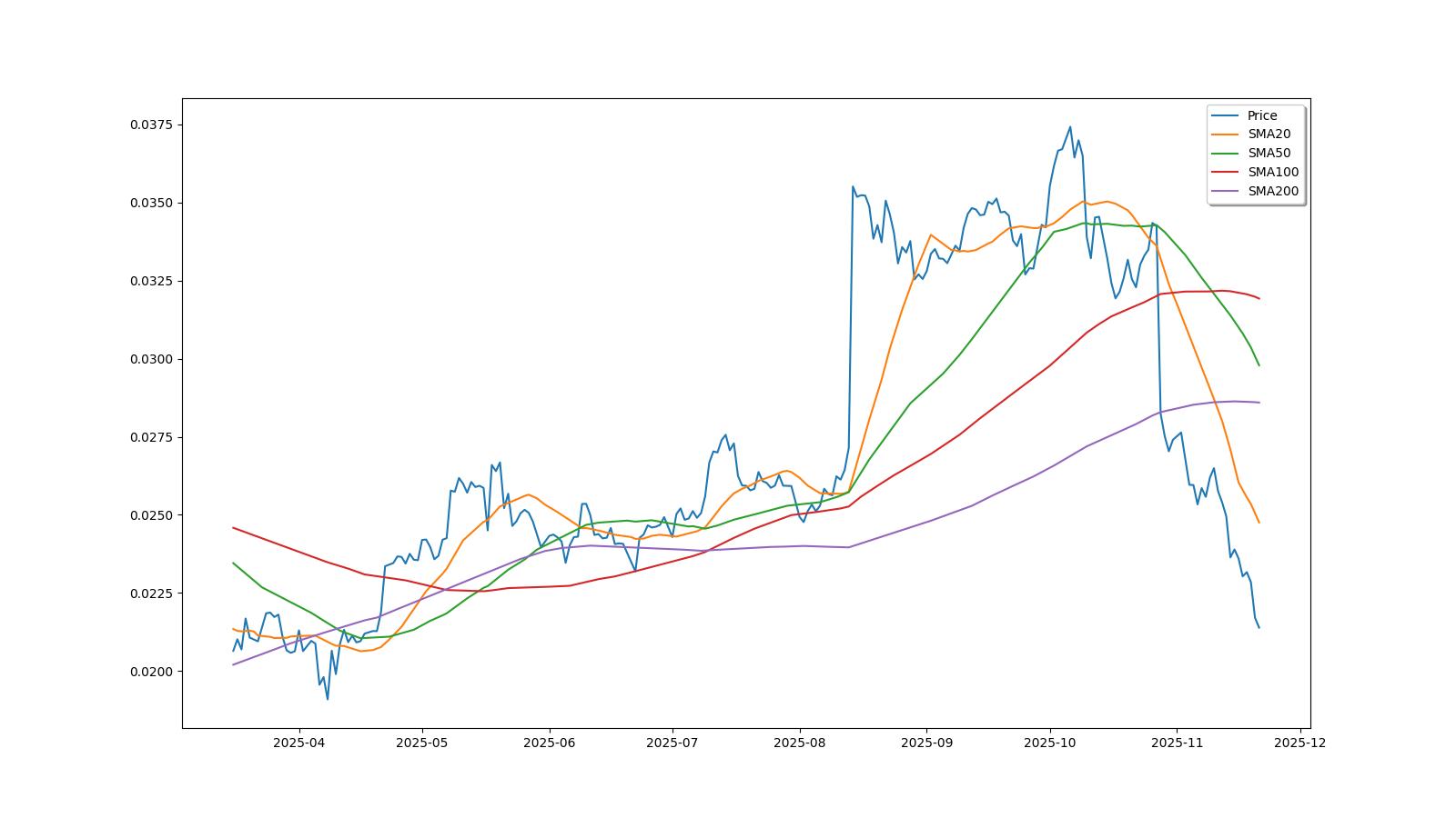 CryptoPing Simple Moving Averages