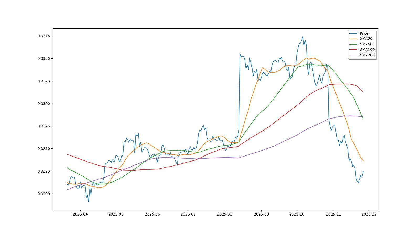 CryptoPing Simple Moving Averages