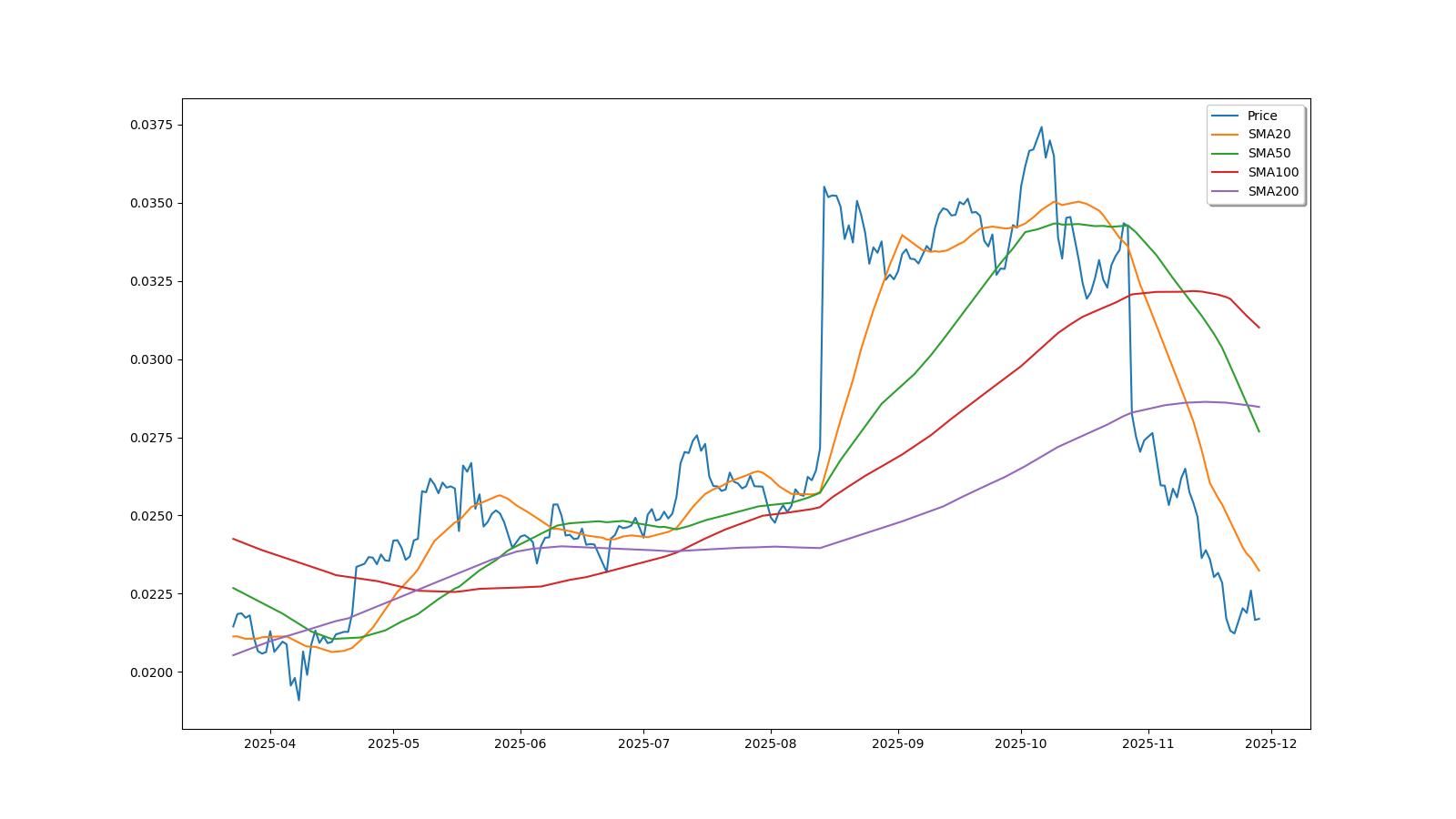 CryptoPing Simple Moving Averages