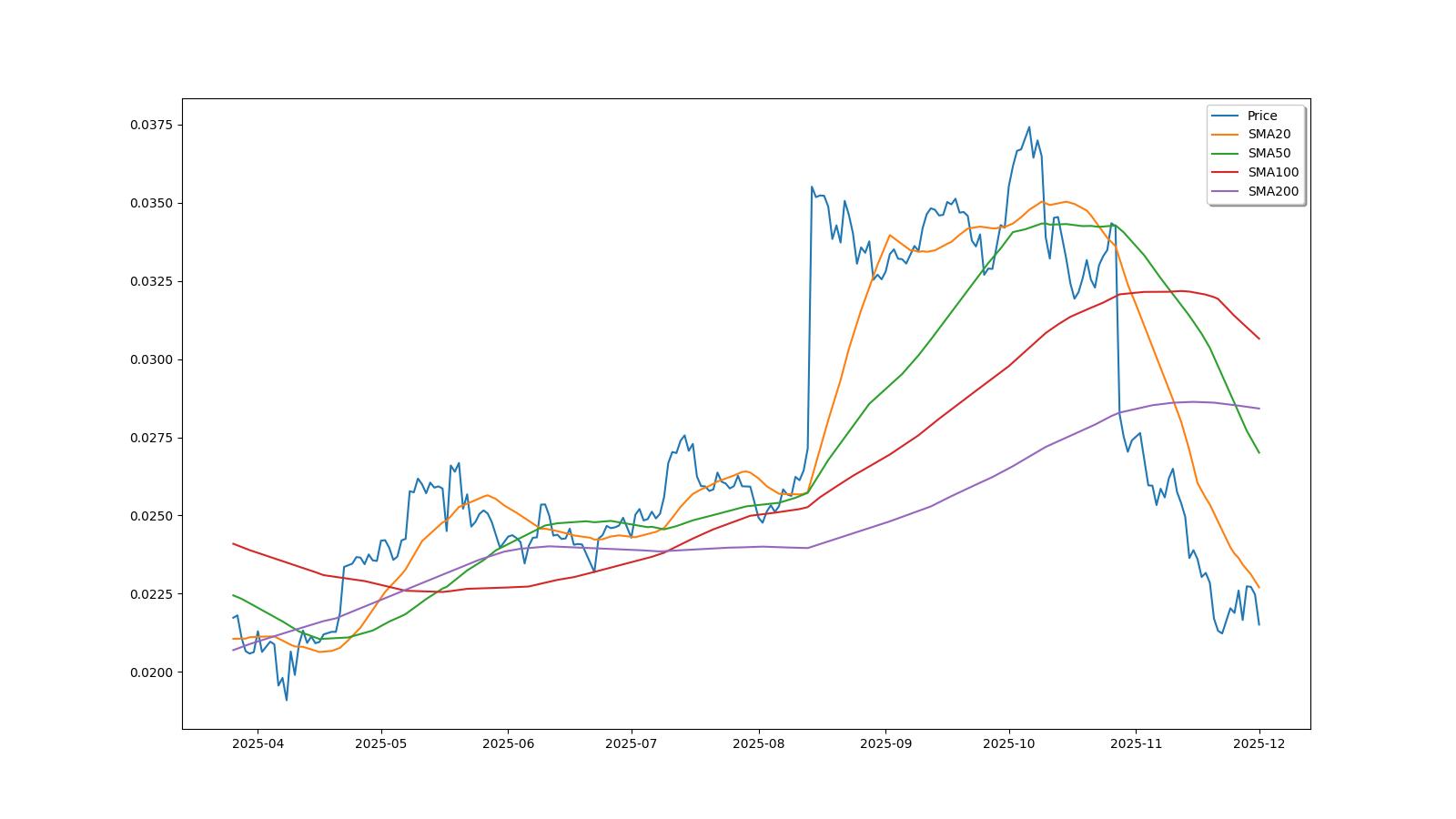 CryptoPing Simple Moving Averages