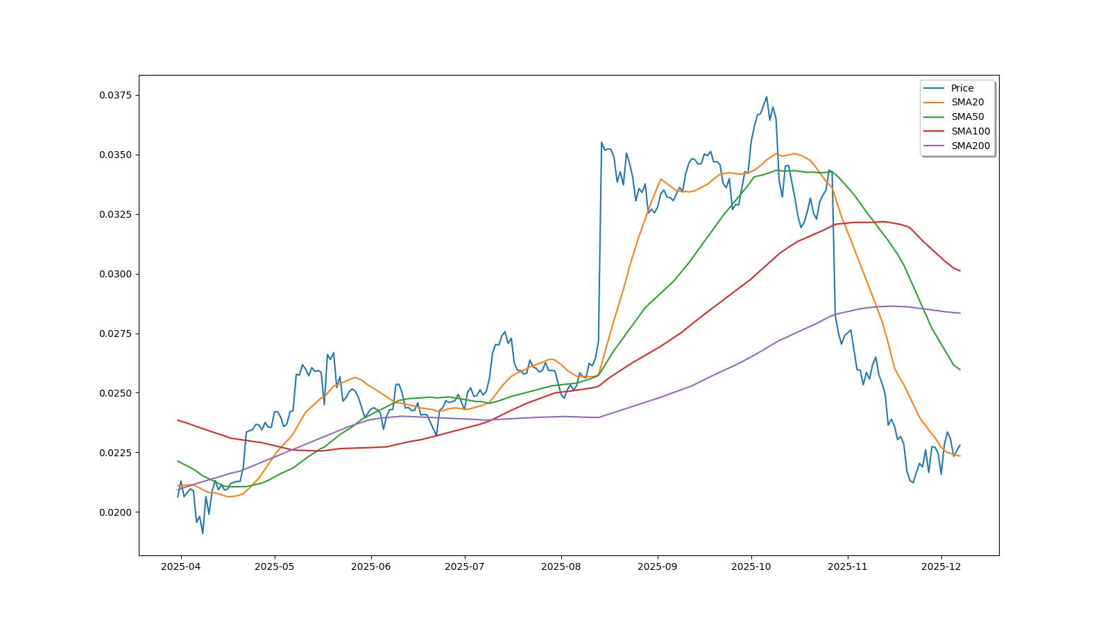 CryptoPing Simple Moving Averages