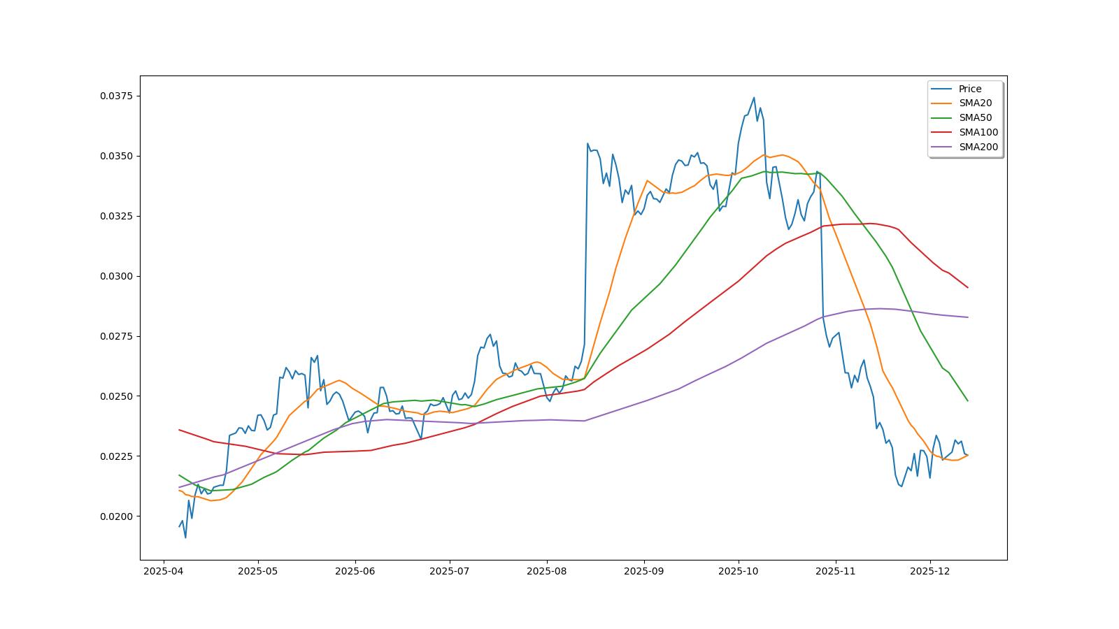 CryptoPing Simple Moving Averages