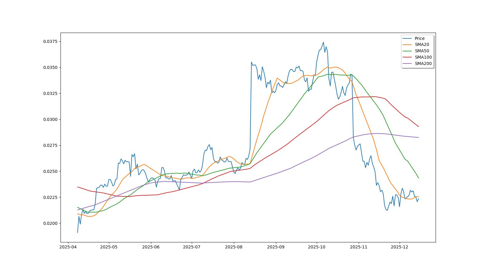 CryptoPing Simple Moving Averages