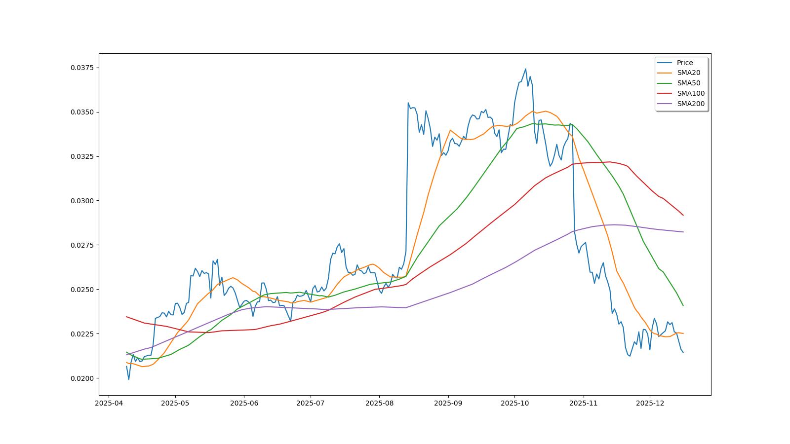 CryptoPing Simple Moving Averages