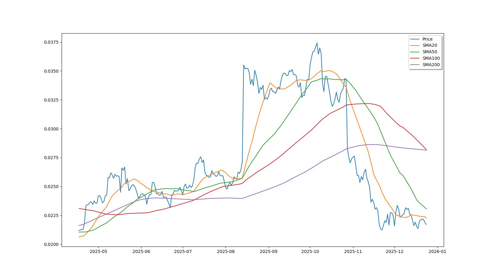 CryptoPing Simple Moving Averages