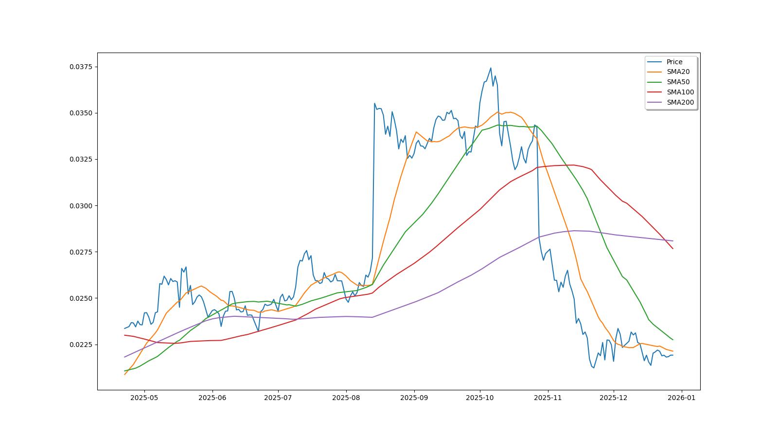 CryptoPing Simple Moving Averages