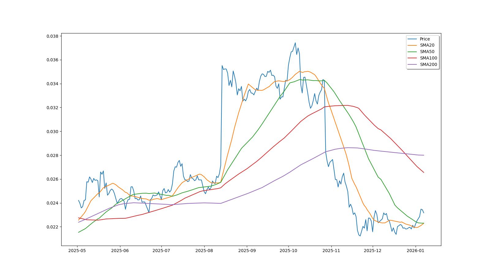 CryptoPing Simple Moving Averages
