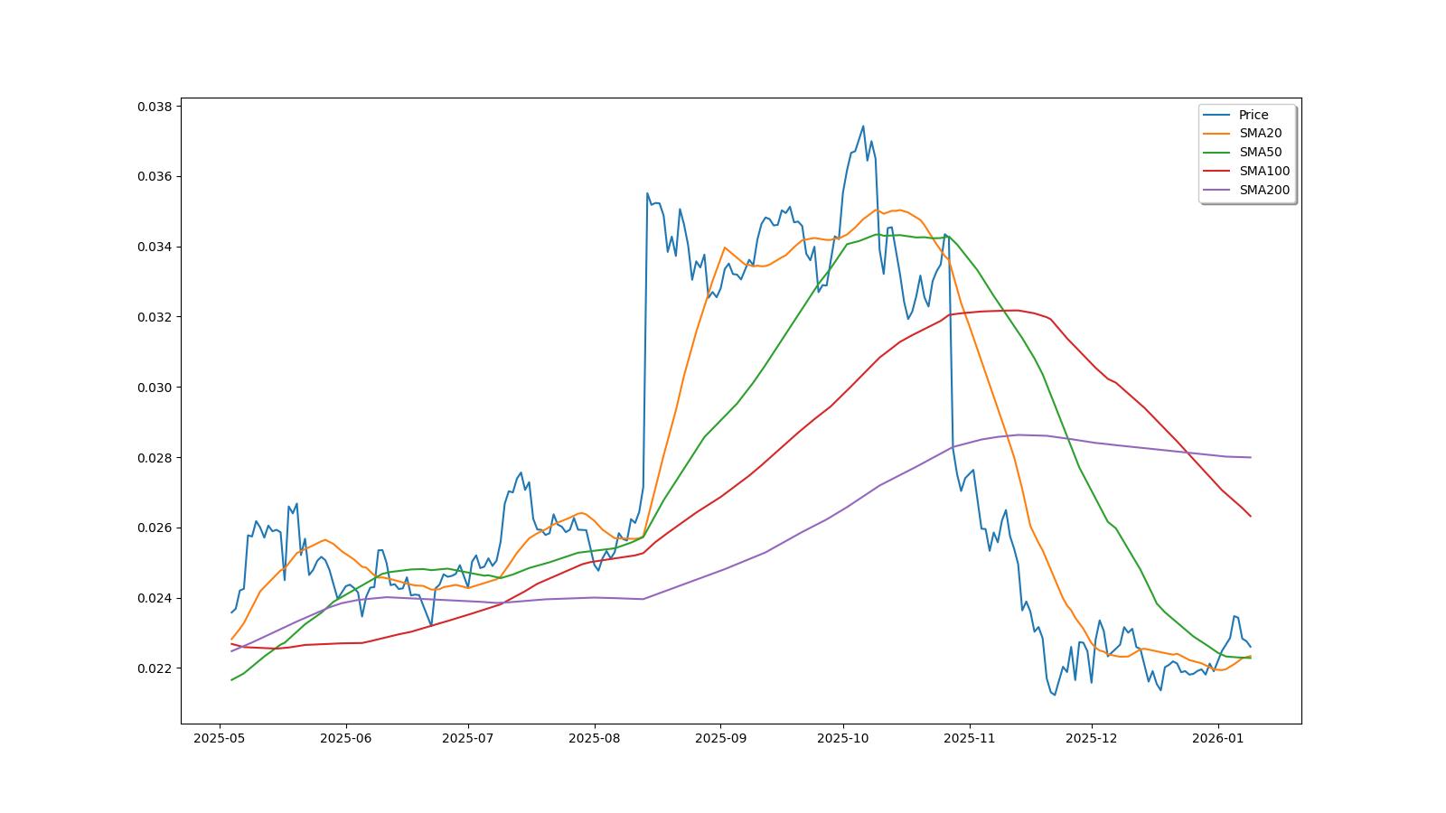 CryptoPing Simple Moving Averages