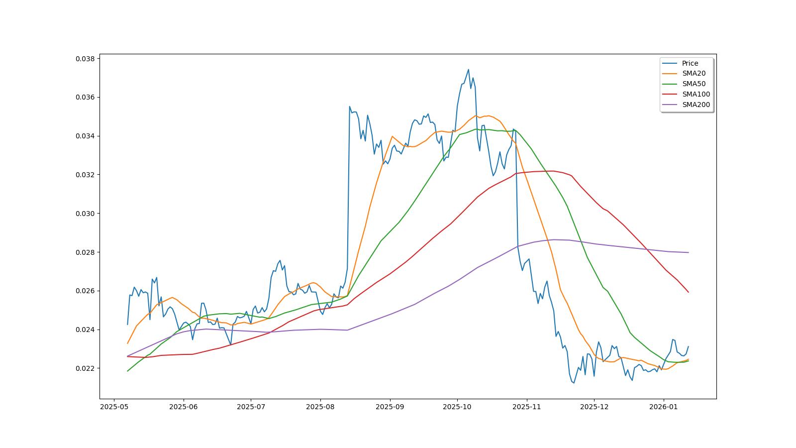 CryptoPing Simple Moving Averages