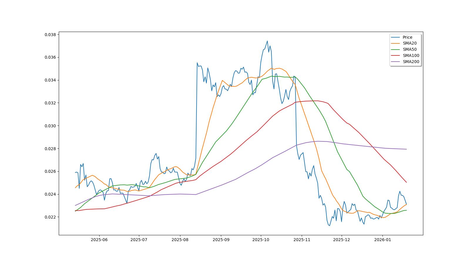 CryptoPing Simple Moving Averages