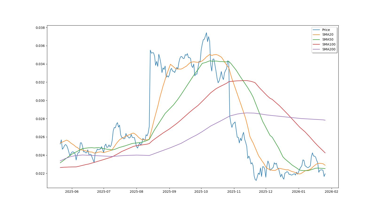 CryptoPing Simple Moving Averages