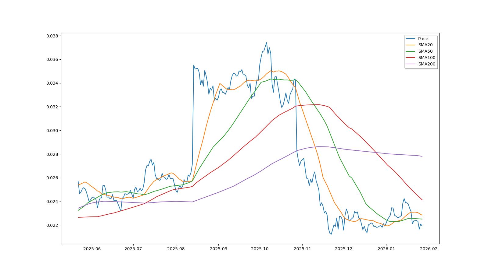 CryptoPing Simple Moving Averages