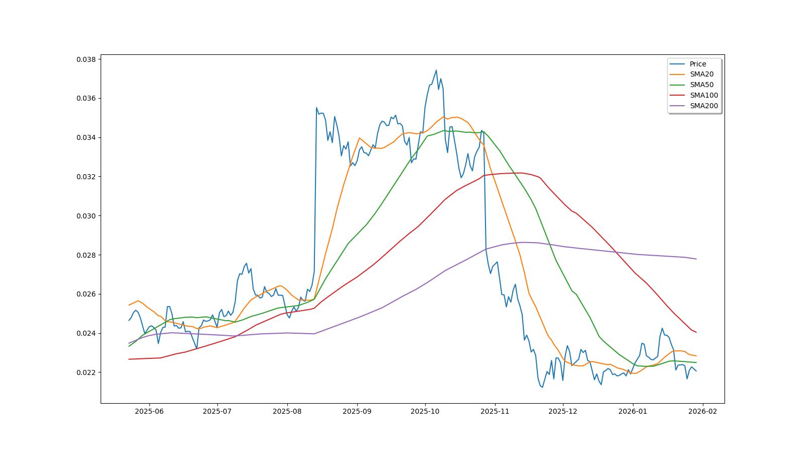 CryptoPing Simple Moving Averages