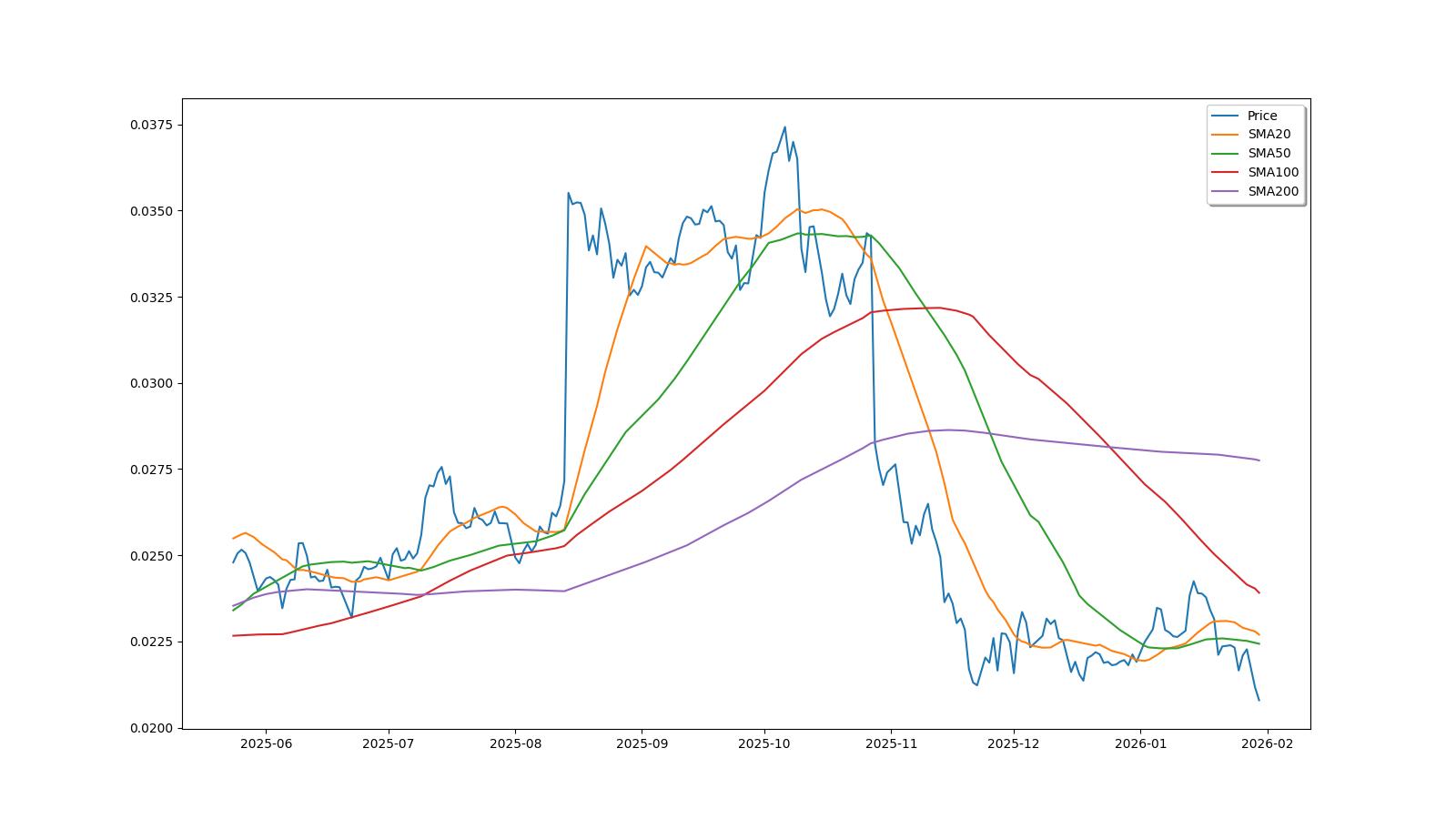 CryptoPing Simple Moving Averages