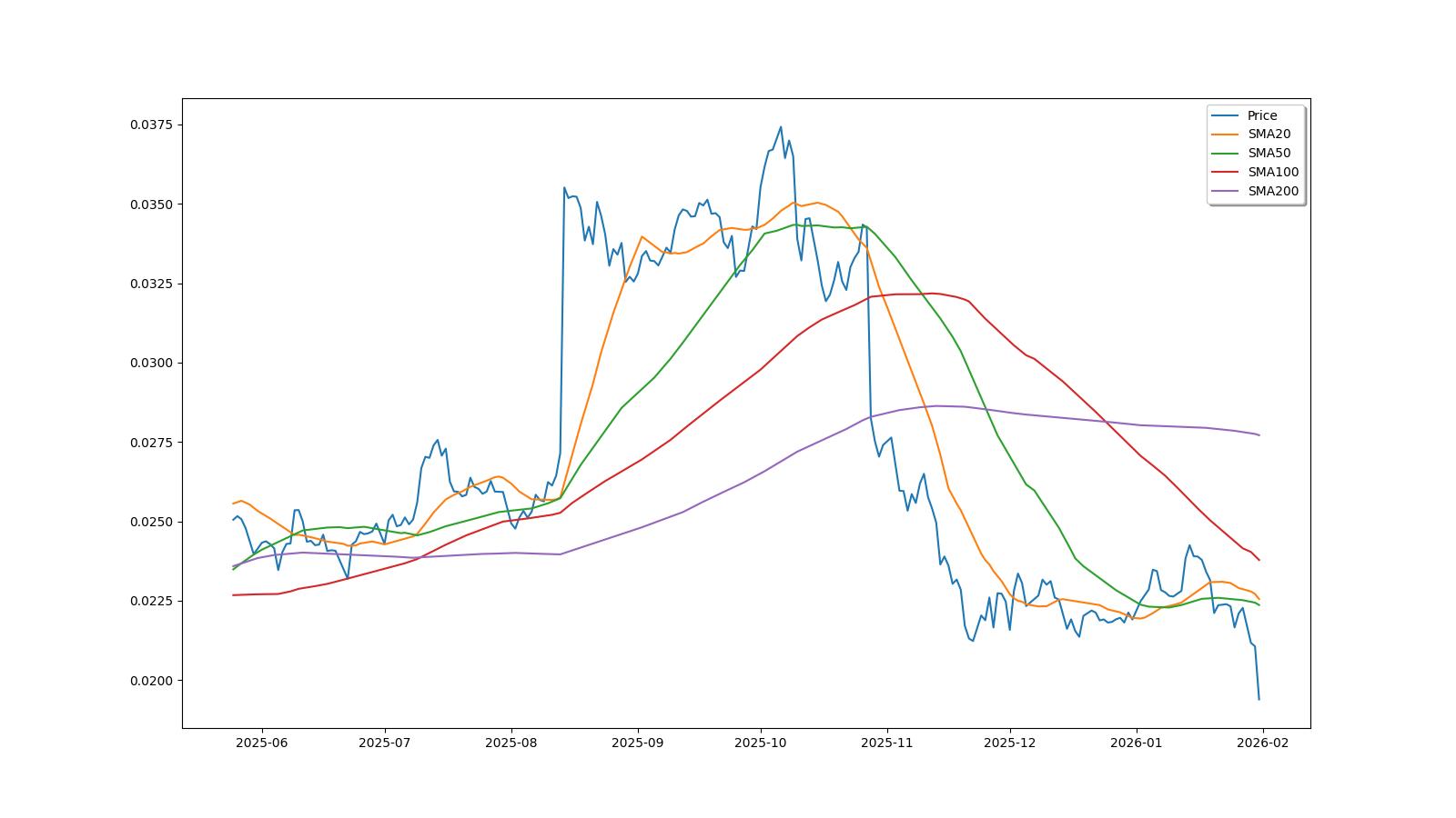 CryptoPing Simple Moving Averages