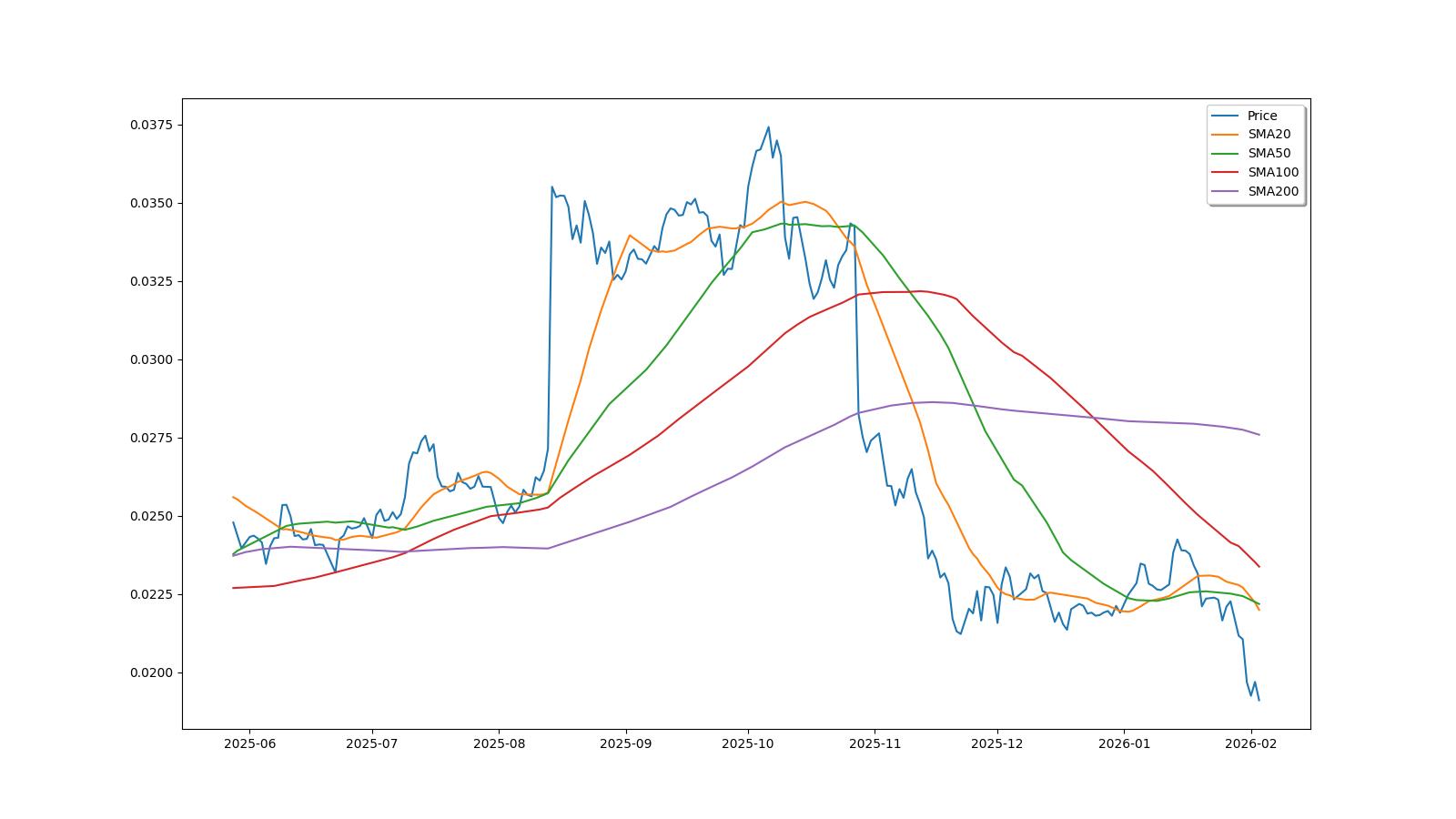 CryptoPing Simple Moving Averages
