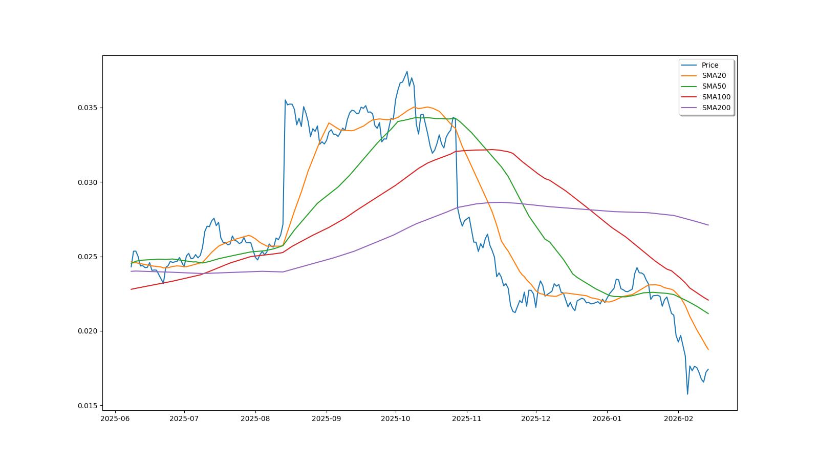CryptoPing Simple Moving Averages