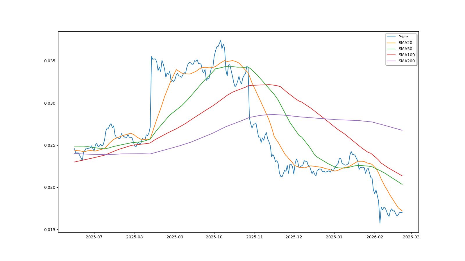 CryptoPing Simple Moving Averages