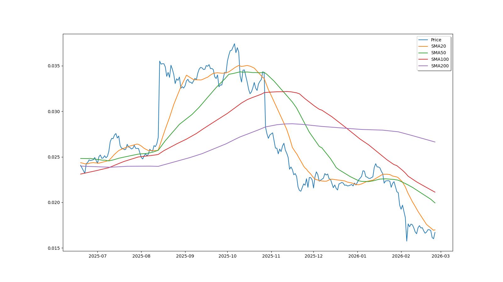 CryptoPing Simple Moving Averages