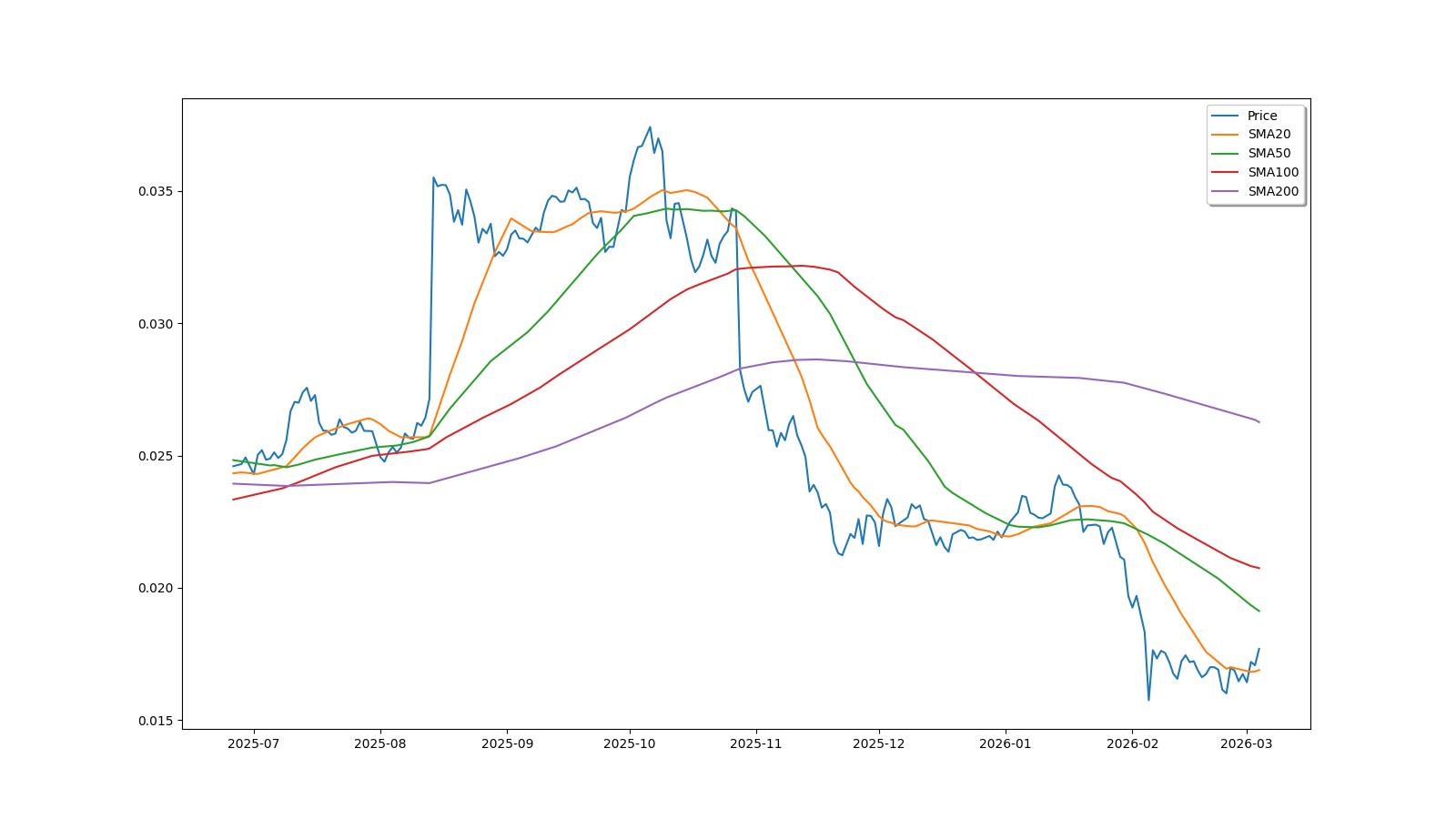 CryptoPing Simple Moving Averages