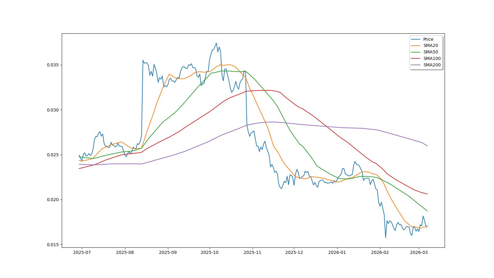 CryptoPing Simple Moving Averages