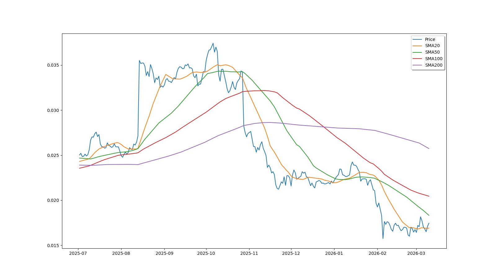 CryptoPing Simple Moving Averages