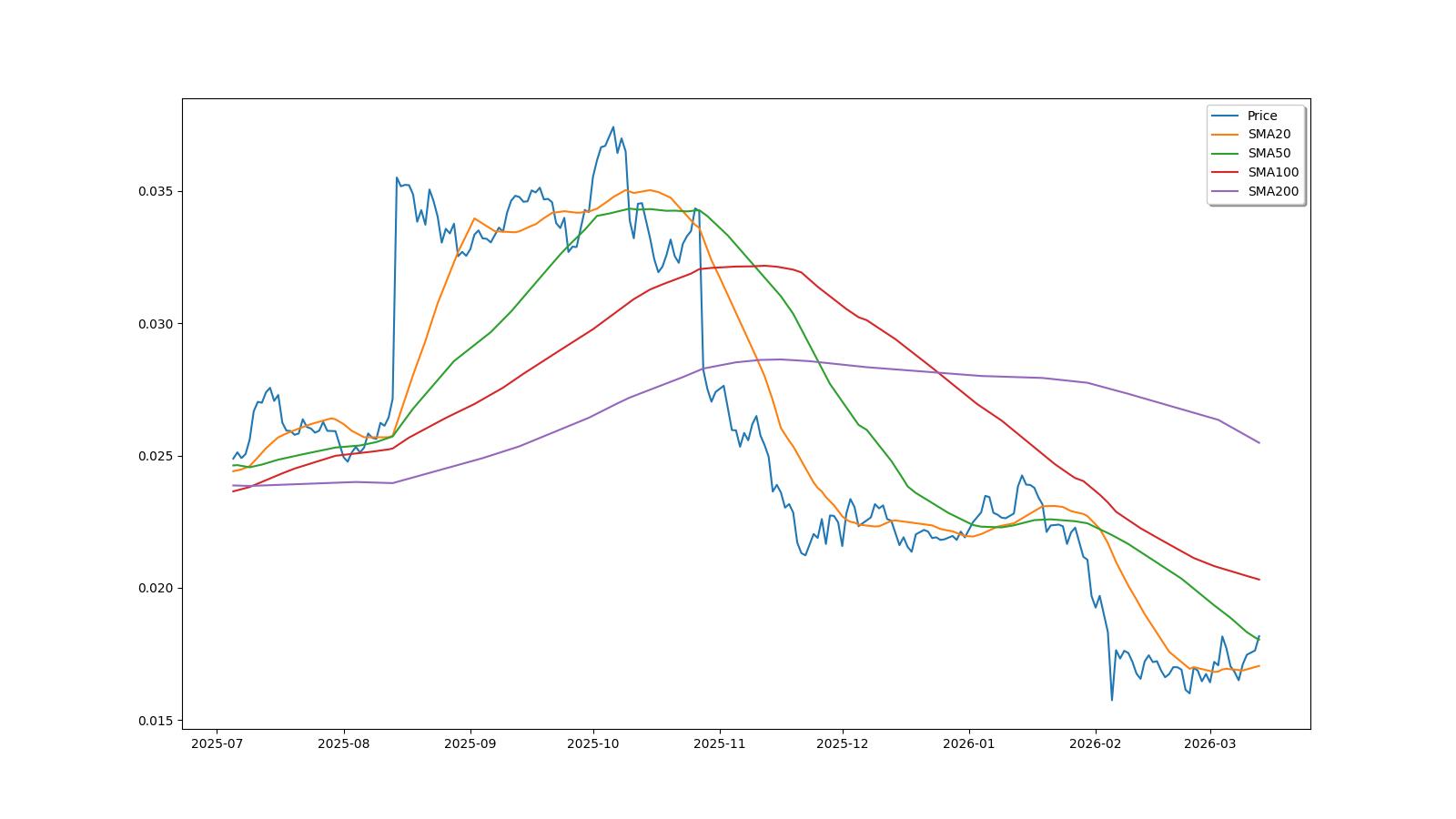 CryptoPing Simple Moving Averages