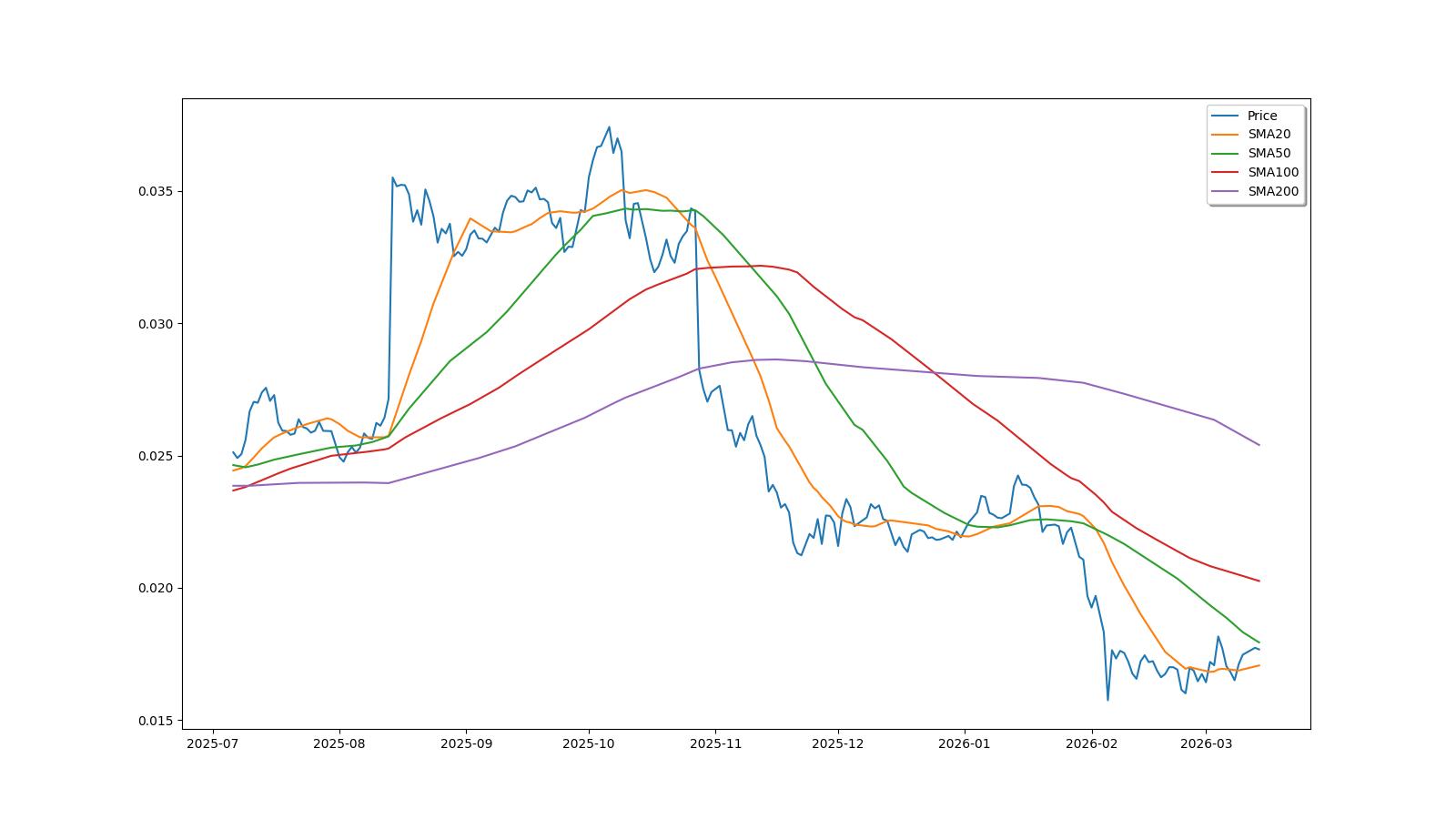CryptoPing Simple Moving Averages