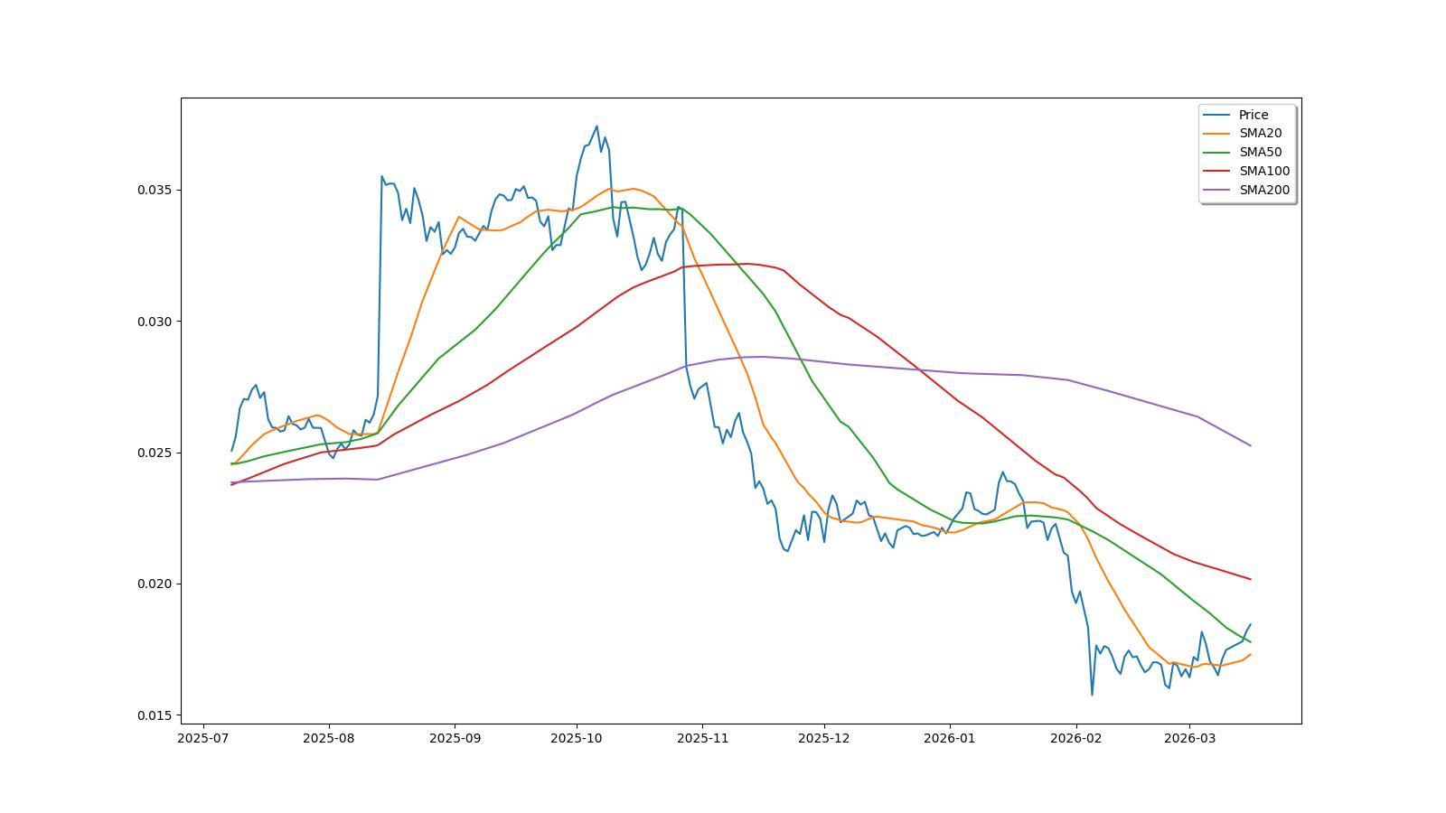 CryptoPing Simple Moving Averages