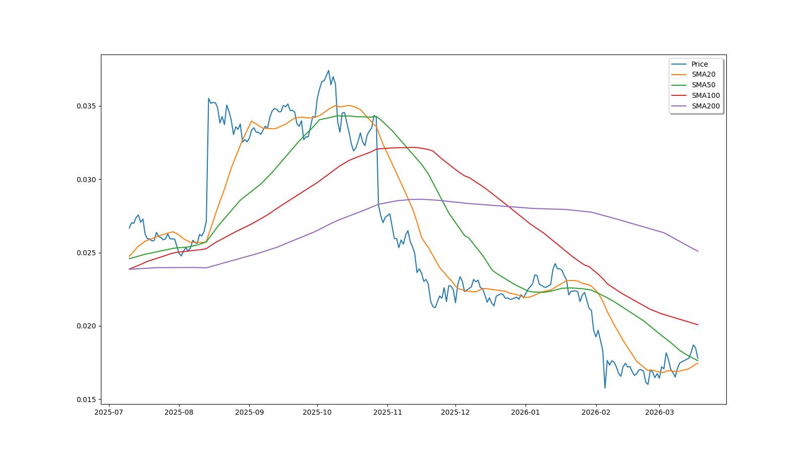 CryptoPing Simple Moving Averages