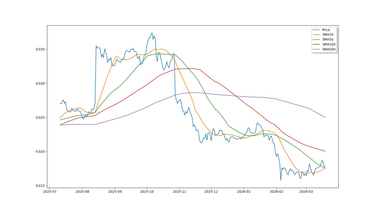 CryptoPing Simple Moving Averages