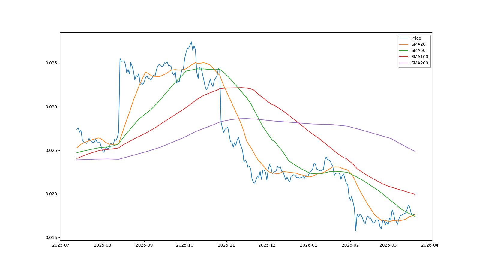 CryptoPing Simple Moving Averages