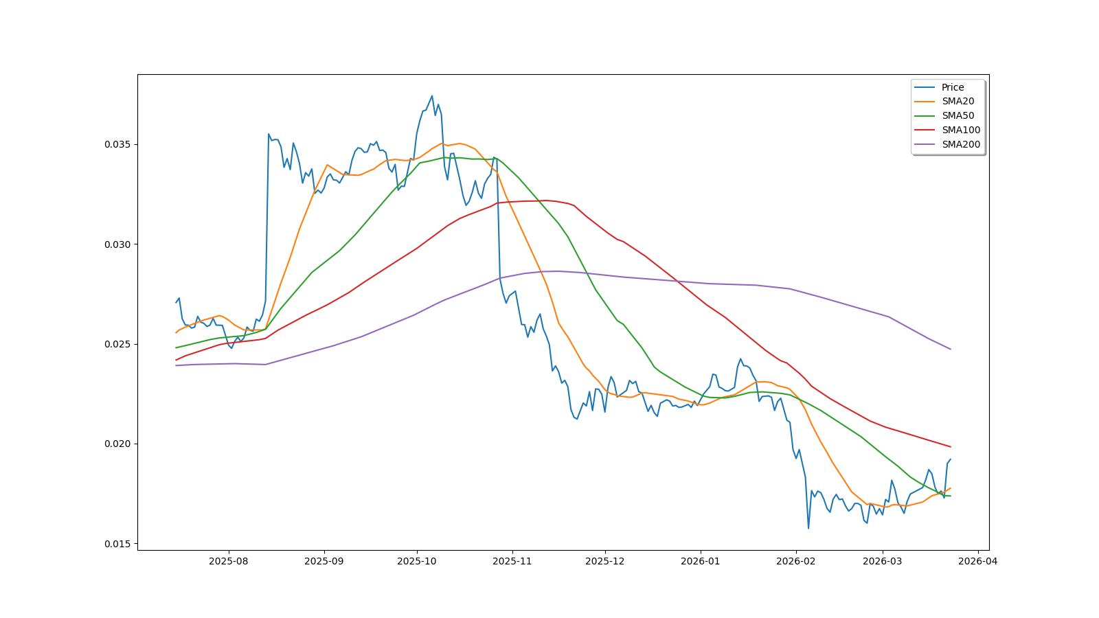 CryptoPing Simple Moving Averages