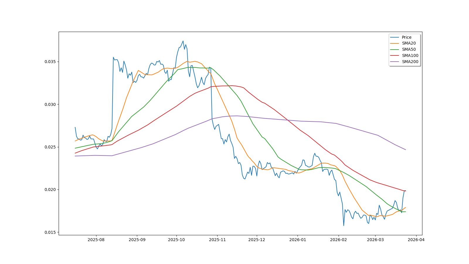 CryptoPing Simple Moving Averages