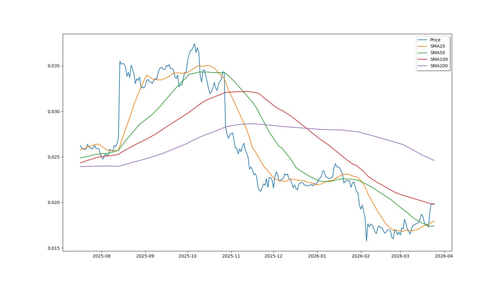 CryptoPing Simple Moving Averages
